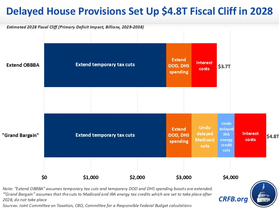 Reconciliation Bill Sets up $4.8 Trillion Fiscal Cliff in 2028-2025-05-19